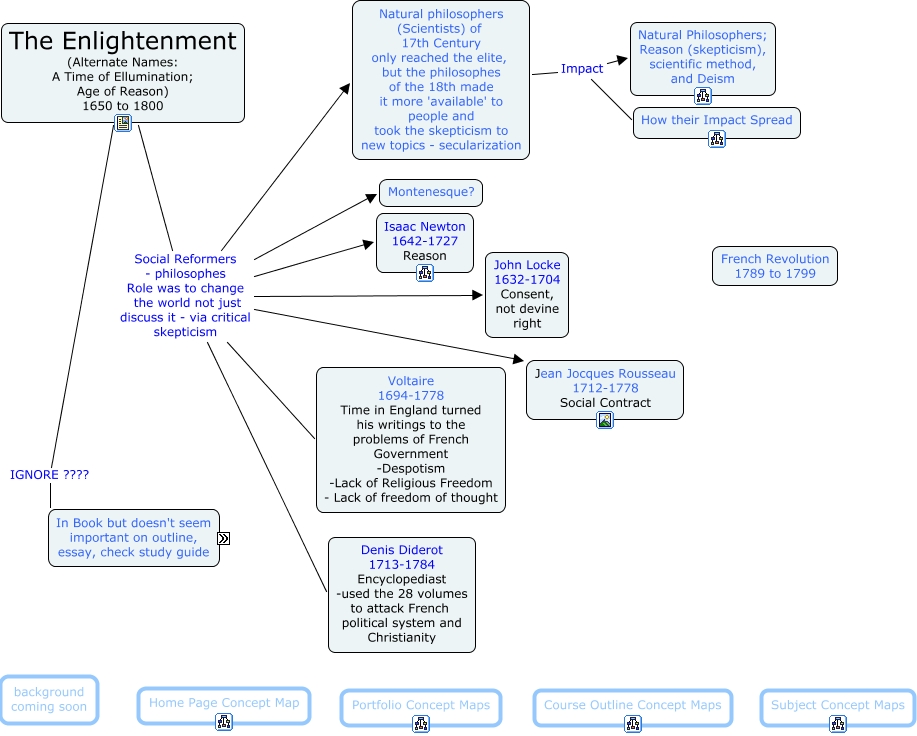 Enlightenment Ideas Map